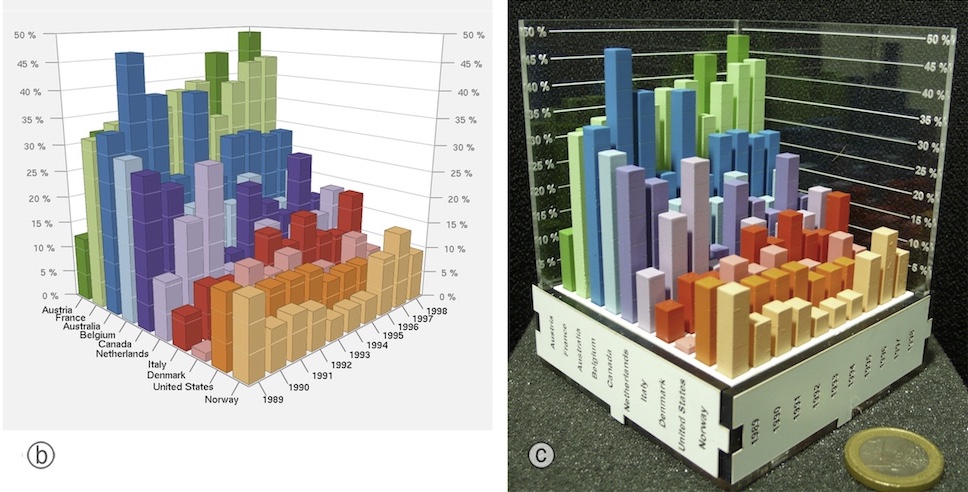 3D Bar Chart On screen And Physical 